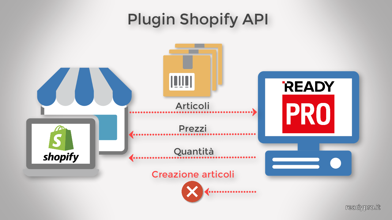 Plugin Shopify (API) - Ready Pro - Manuale utente