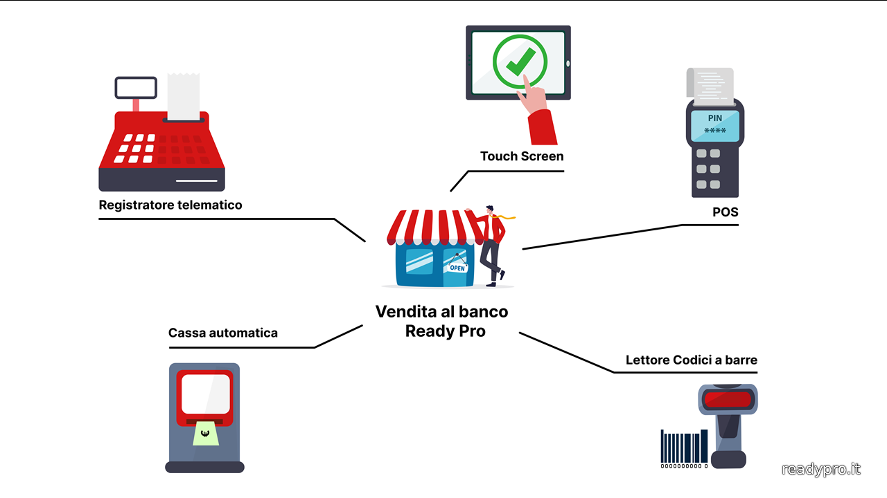 Collegare un dispositivo POS per pagare con carte di credito/bancomat ...